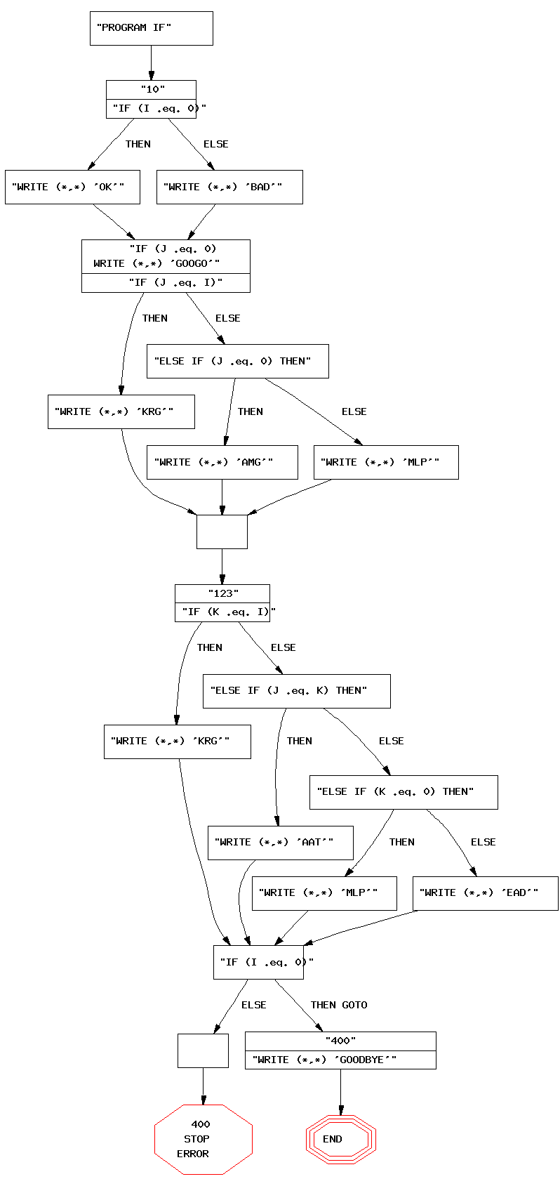 F77 Fortran Diagram Graphical GOTO Plotter