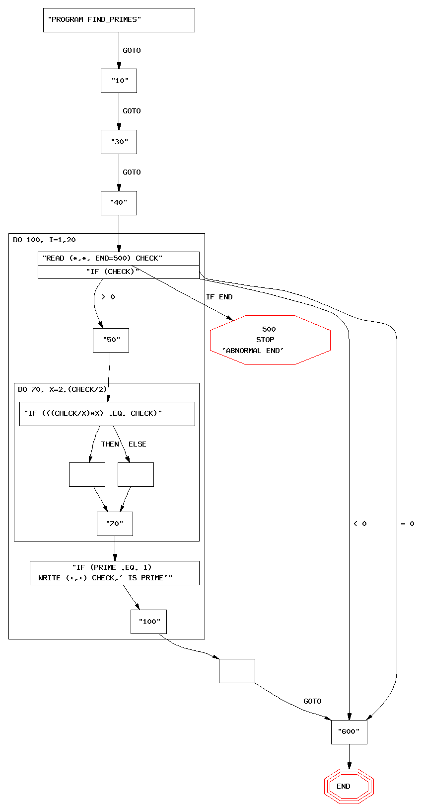 F77 Fortran Diagram Graphical GOTO Plotter